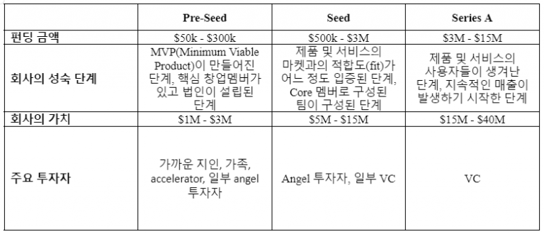 [스타트업 미국진출 가이드] 스타트업 시드(Seed) 투자 FAQ - 모비인사이드 MOBIINSIDE