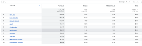 [GA4의 모든것, GA4 101 시리즈] GA4 101 시리즈 : 8편 : GA4 데모 계정 분석해보기 ⑦ - 모비인사이드 MOBIINSIDE