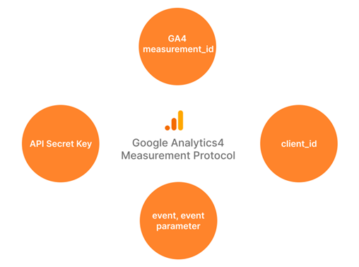 [GA4의 모든것, GA4 101 시리즈] GA4 측정 프로토콜과 Iframe 이벤트 추적하기 - 모비인사이드 MOBIINSIDE